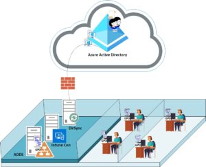 Microsoft Intune | Domain Joined Computers Enrollment using Windows ...