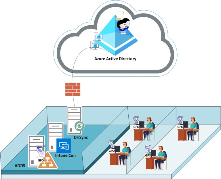 Microsoft Intune | Domain Joined Computers Enrollment using Windows Autopilot | Hybrid Azure AD ...